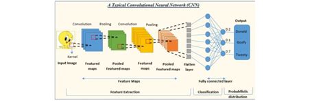 ai ml dl convolutional neural network srikanth reddy posted on the
