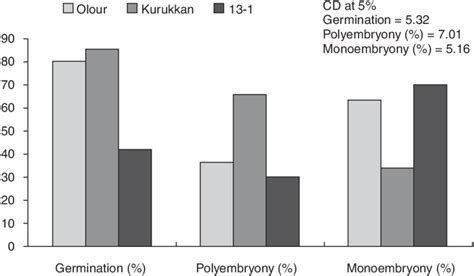 Germination Polyembryony And Monoembryony Percentage In Mango