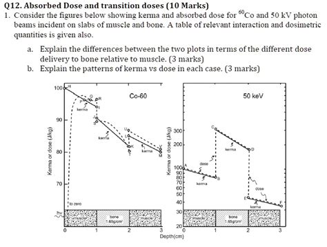 Q12 Absorbed Dose And Transition Doses 10 Marks 1 Consider The Figures Below Showing Kerma