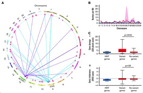 Hematological Genes And Variants A Genome Positions Of The