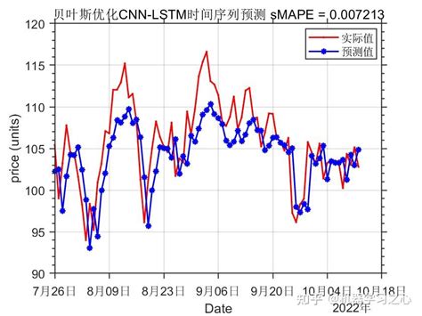 时序预测 Matlab实现bo Cnn Lstm模型时间序列预测 知乎