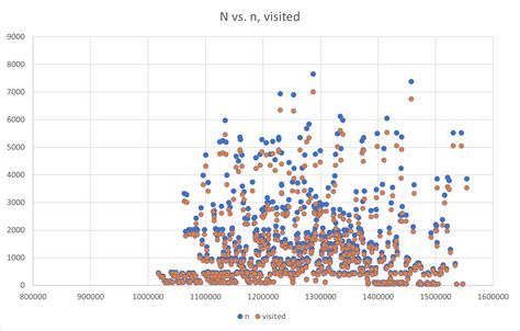 Elementary Number Theory Factoring Semiprimes Using An Iterative