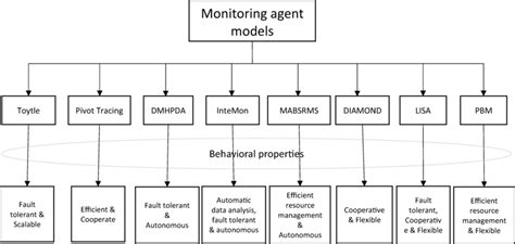 Taxonomy Of Various Agent Based Monitoring Systems Download
