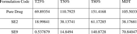 Table For Mean Dissolution Time Mdt Calculation Download Table