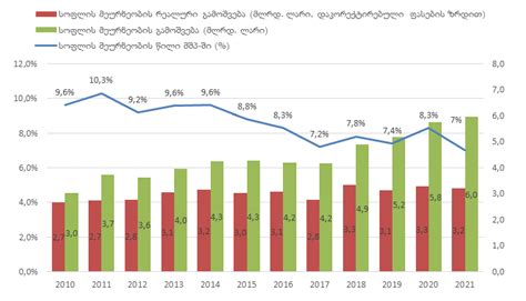 სოფლის მეურნეობის წილი ეკონომიკაში 10 წლიან მინიმუმზეა Bpn Ge