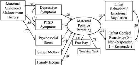 Structural Equation Modeling Results Using Full Information Maximum