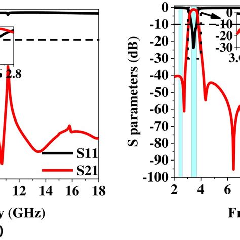 Simulated S‐parameters Of A The Filtering Structure1 And B The