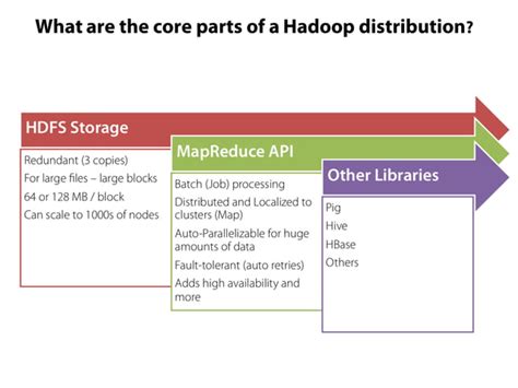 Hadoop Mapreduce Fundamentals Ppt Databases Computer Software And