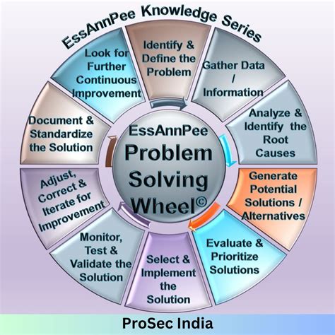problem solving identifying a challenge analyzing its root cause and