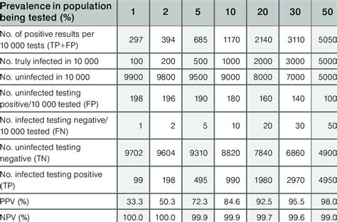 Likely Performance Of Hiv Assays Hiv Serological Or Hiv Virological