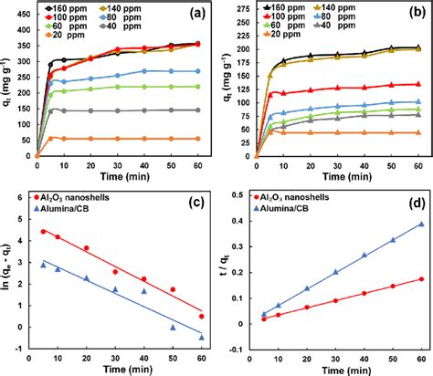 Effect Of Initial Dye Concentration And Contact Time On The Adsorption