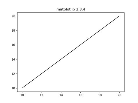 Head Size Of FancyArrowPatch Is Invisibly Small By Default Issue Matplotlib
