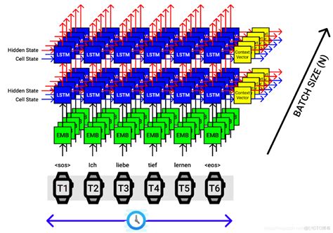 在pytorch中使用seq2seq构建的神经机器翻译模型 deephub 深度学习的技术博客 51cto博客
