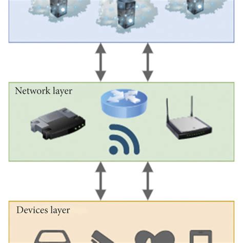 The Proposed Architecture For The Analysis And Clustering Of Iot