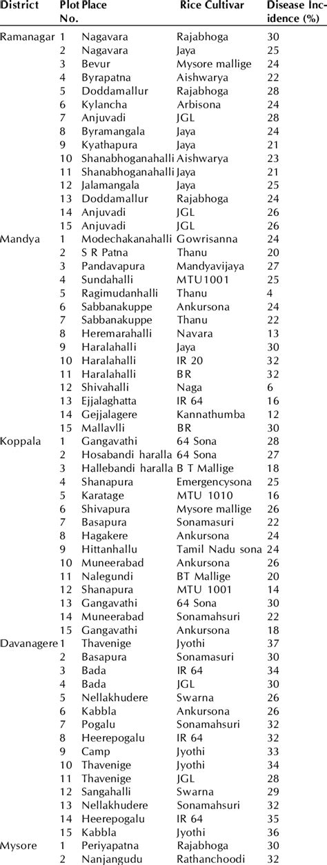 Field Survey For Bacterial Leaf Blight Incidence In Karnataka State
