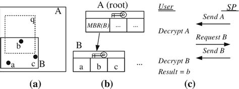 query processing in crt a data b encrypted index c query protocol