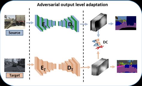 5 adversarial adaptation on the label prediction output space where