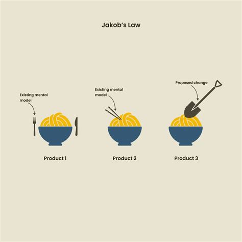 visualising 12 laws of ux and psychology through food metaphors
