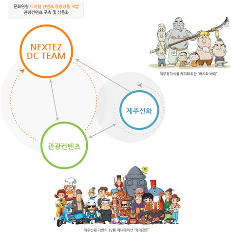 디지털콘텐츠개발 Works 다음 세상을 여는 개척자 넥스트이지
