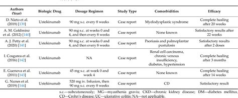 Table 1 From The Pathophysiology And Treatment Of Pyoderma Gangrenosum—current Options And New