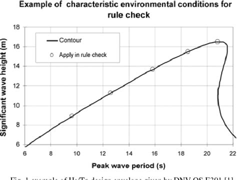 Figure 1 From Wave Conditions Inducing Extreme Mooring Loads On A Dynamically Responding Moored