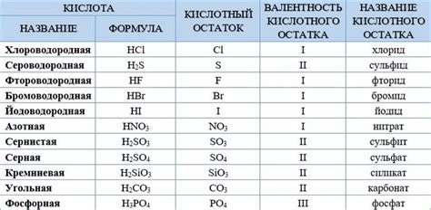 урок 25. Понятие о кислотах - Уроки - 7 класс - Наука детям химия