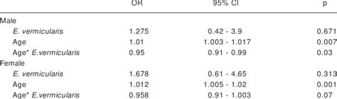 Sex Season And Pathology Distribution Of E Vermicularis Download Table