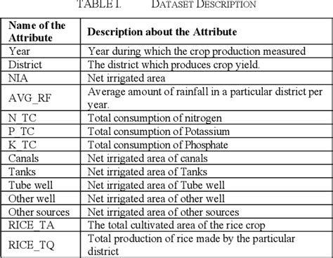 Table I From A Time Series Based Yield Forecasting Model Using Stacked Lstm To Predict The Yield