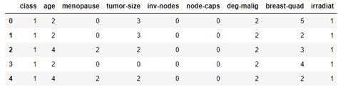 练习（二）——威斯康辛乳腺癌数据集inv Nodes Csdn博客