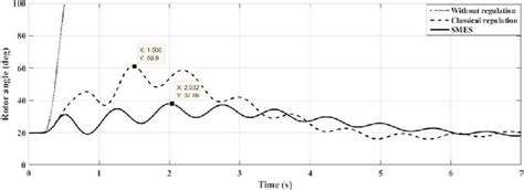 Rotor Angle Variation Download Scientific Diagram