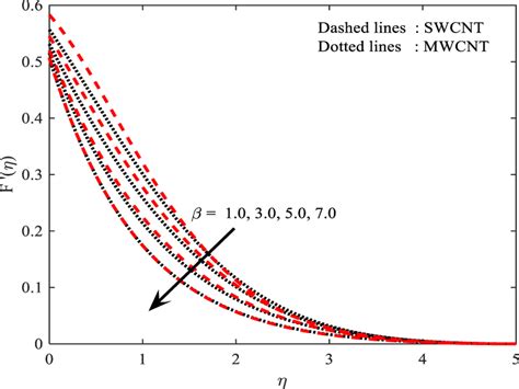 Impact Of The Hydrodynamic Interaction Parameter On F ′ η Download Scientific Diagram