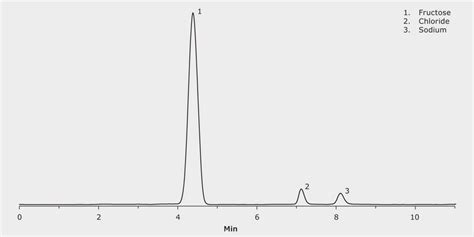 Lc Ms Analysis Of Fructose And Nacl On Sequant® Zic Hilic Application