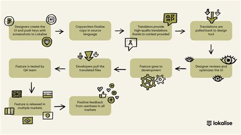 Design Stage Localization 3 Reasons Why Agile Companies Need It