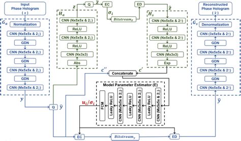 the proposed deep learning based compression network for the phase only