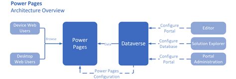 Microsoft Power Platform Solution Architects Handbook Packt