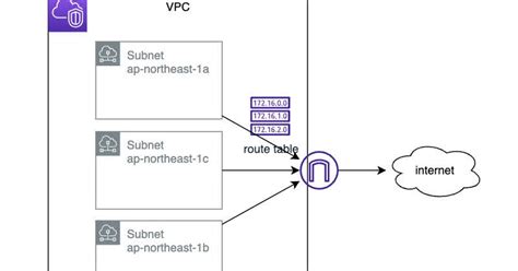 菜鳥工程師 肉豬 Aws Vpc Public Subnet與private Subnet 區別