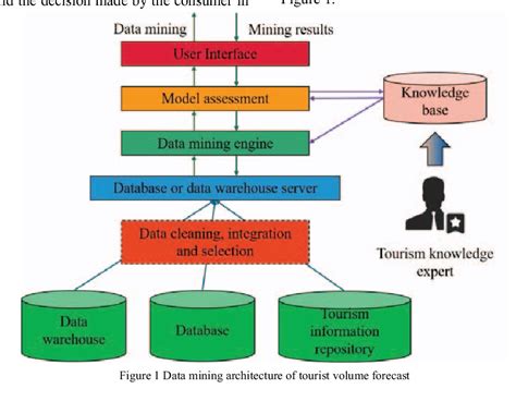 Figure 1 From Design Of Tourist Volume Prediction Algorithm Based On Markov Model Semantic Scholar