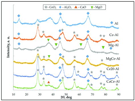 The Powder X Ray Diffraction Of Prepared Catalysts Download