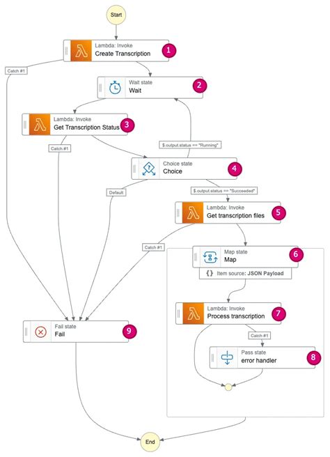 Implementing Serverless Batch Transcription with AWS Step Functions and ...