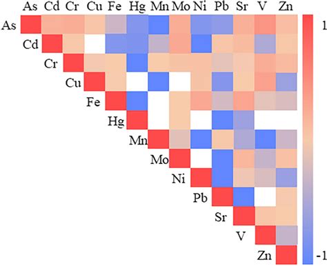 Heatmap Illustration Of Partial Correlation Coefficient For Metals In