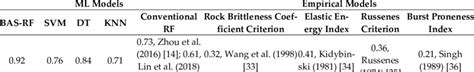 Classification Accuracy Of Ensemble Classifiers And Baseline Models