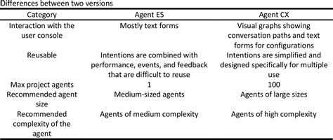 Table 1 From Ukrainian Language Chatbot For Sentiment Analysis And User