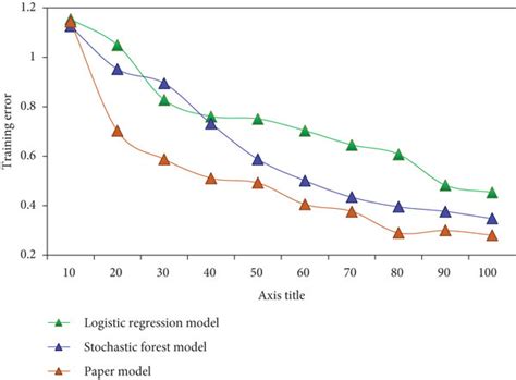 Training Errors Of Different Models Download Scientific Diagram