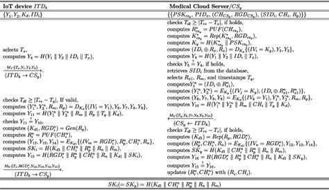 Securing The Iot Enabled Smart Healthcare System A Puf Based Resource Efficient Authentication
