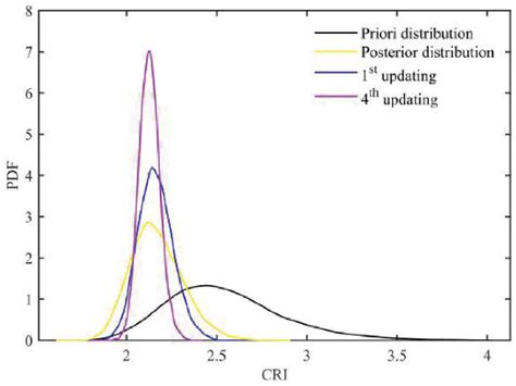 Pdf Of Conditional Reliability Index In Case 1 Download Scientific Diagram