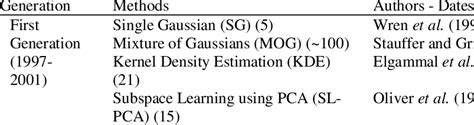 statistical background modeling an overview download table
