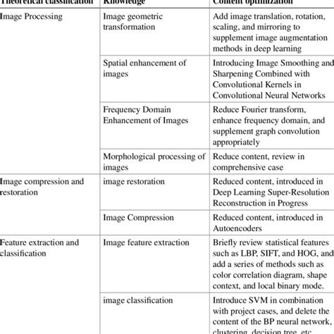 optimization of traditional computer vision teaching content download scientific diagram