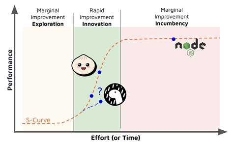 Node Vs Bun And The Innovator S Dilemma TommyGroshong Com