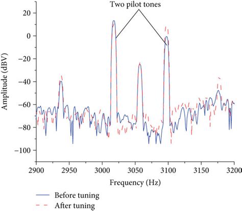 Signal Waveform Of The Mode Matching Control System A Feedback