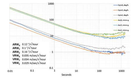 IMU Inertial Measurement Units Inertial Labs